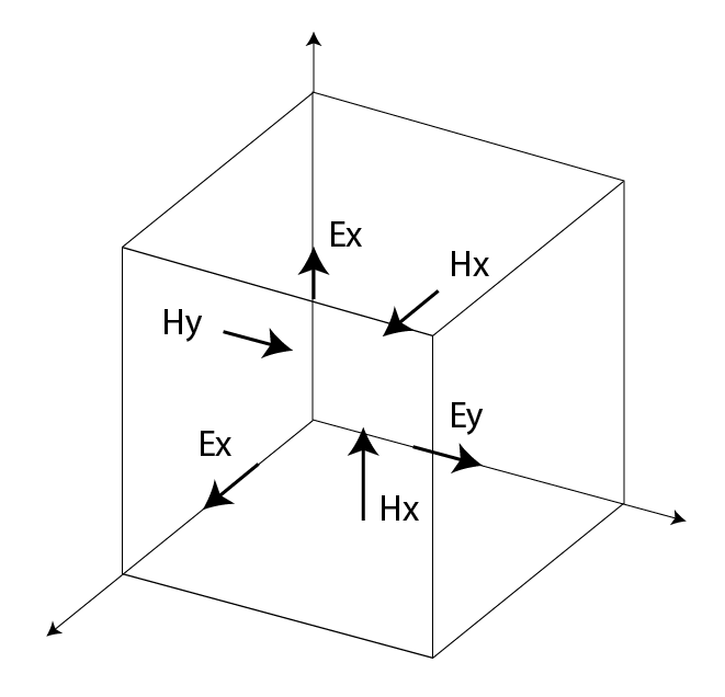 FDTD Simulator | FDTD Simulation Software | Remcom