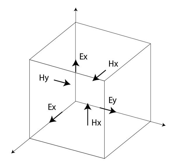 FDTD Simulator | FDTD Simulation Software | Remcom