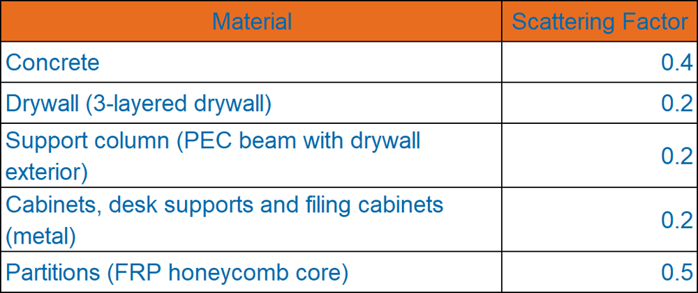 5G mmWave Channel Modeling with Diffuse Scattering in an Office Environment | Remcom