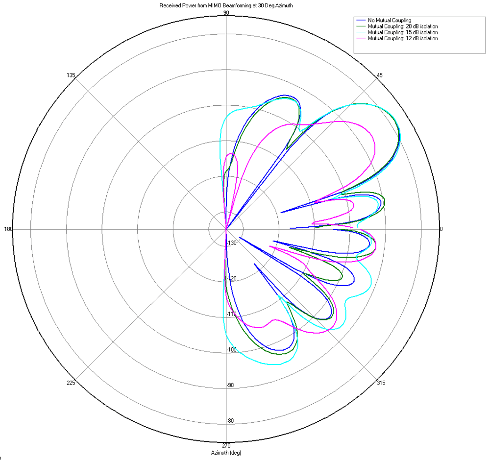 Mimo Beamforming Spatial Multiplexing And Diversity Wireless Insite® Software Remcom