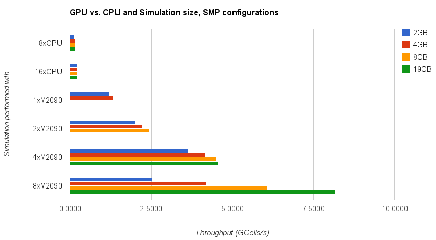 Accelerating EM Simulations with MPI + GPU: Performance Study and ...