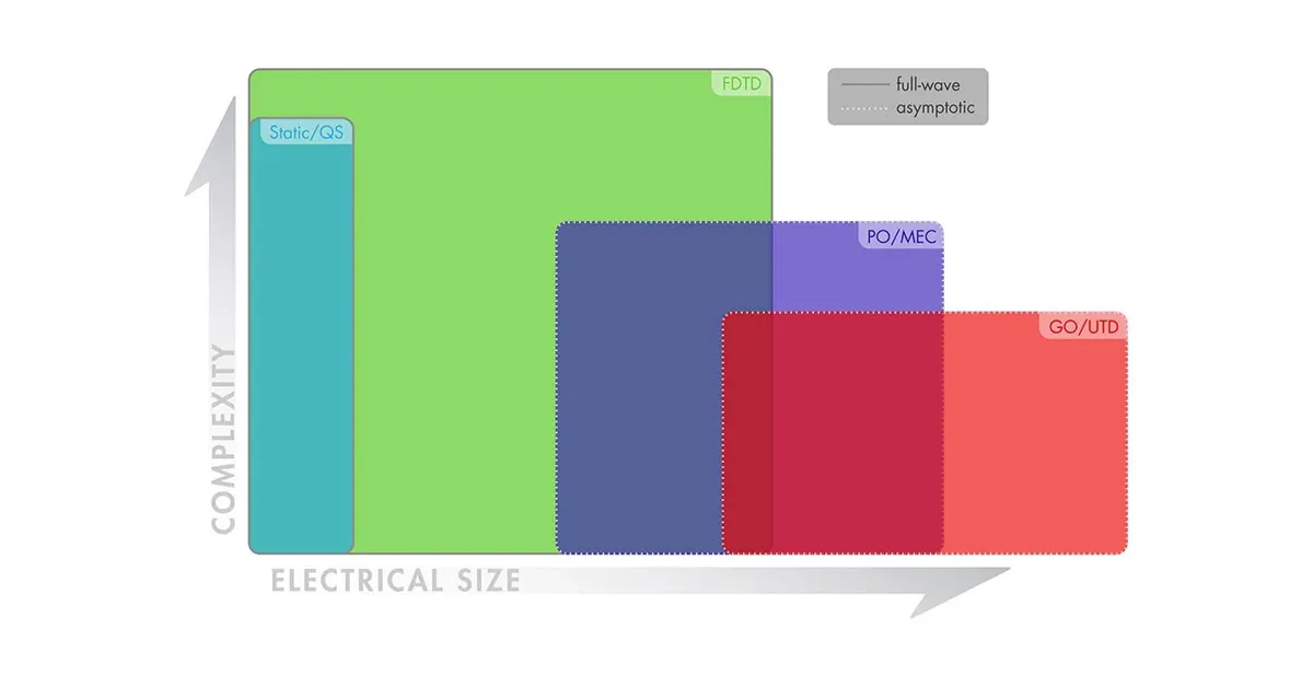 Electromagnetic Simulation Tools & Methods | Remcom